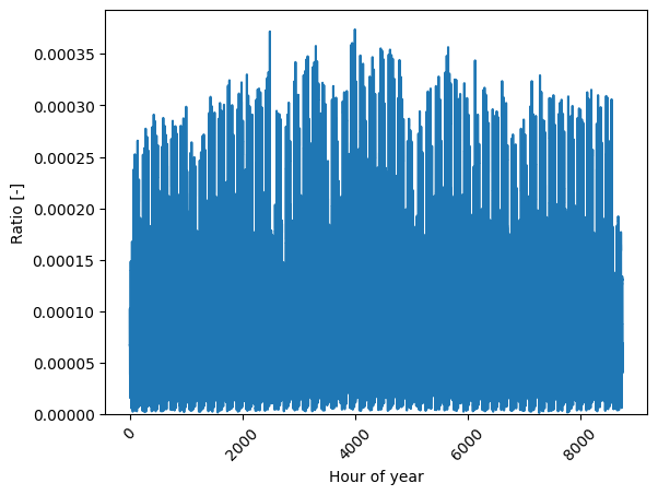 Temporal Profiles from Traffic Counters - emiproc 2025.04.03 documentation