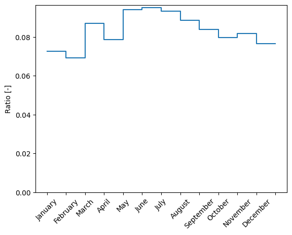 Temporal Profiles from Traffic Counters - emiproc 2025.04.03 documentation